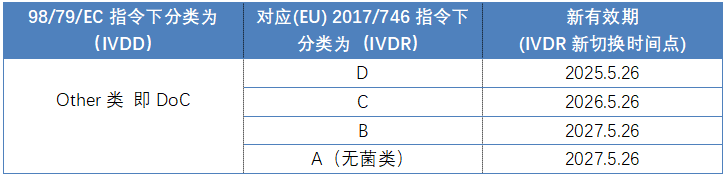 欧盟过渡期机遇， IVDD-Other类产品注册快行动！ - 小桔灯网 - IIVD.NET